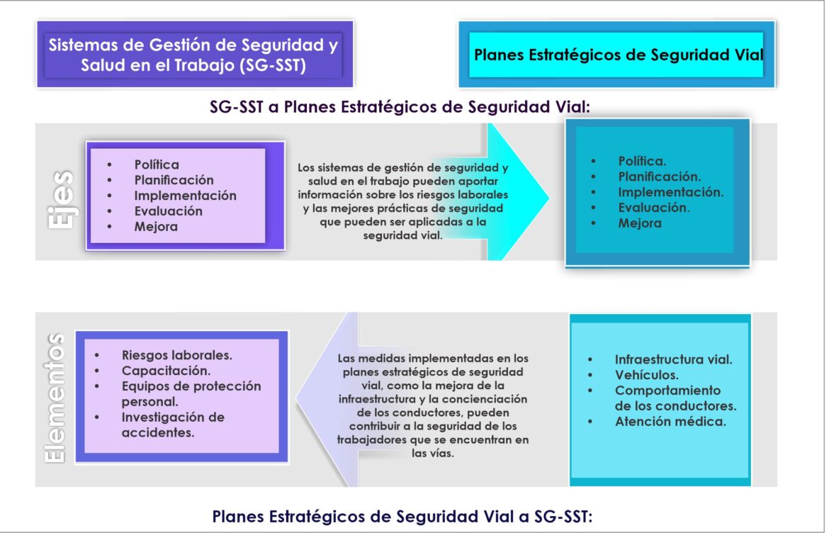 Sistema de gestión de seguridad y salud en el trabajo, como insertarlos en planes estratégicos ...